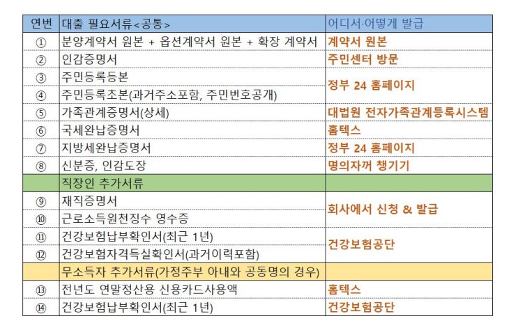아파트 분양권 잔금대출 서류 준비feat 광주 무등산 자이 어울림 대출 네이버 블로그
