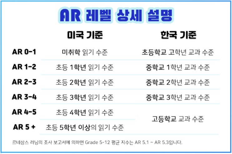 레이첼 영어도서관학원 AR/LEXILE 레벨 이해하기 : 네이버 블로그