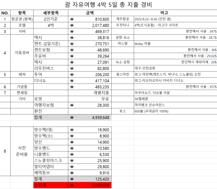 괌 자유여행 4박5일 괌여행 지출경비 정리 1일차 일정두짓타니비치비치인쉬림프abc상점 네이버 블로그
