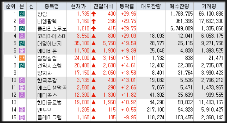 2022년 9월 1일 상한가 상승종목 하한가 하락종목 이유 광림 비엘팜텍 폴라리스우노 네이버 블로그