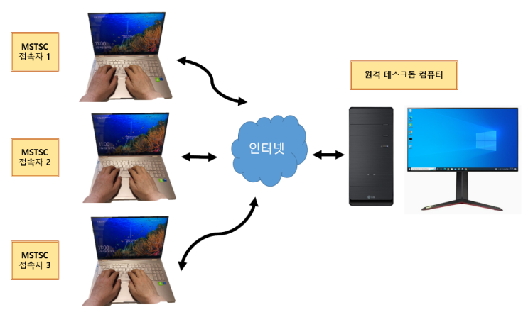 원격 데스크톱 연결(mstsc) 세션 갯수 늘리는 방법 : 네이버 블로그