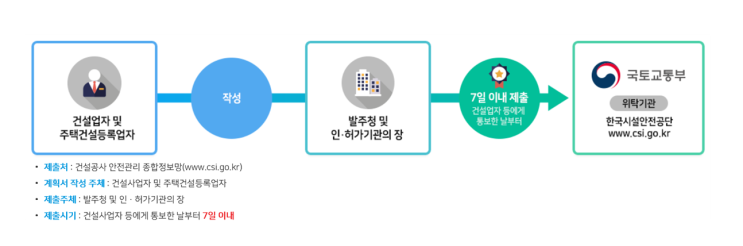 안전관리계획서의 검토 절차는 어떻게 될까 네이버 블로그