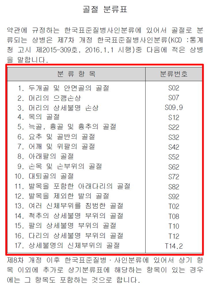 골절 진단비 분류표 (질병분류코드) : 네이버 블로그
