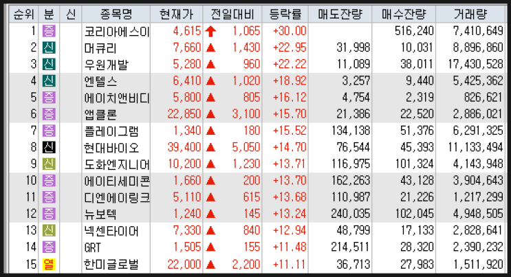 2022년 9월 2일 상한가 상승종목 하한가 하락종목 이유 코리아에스이 네이버 블로그