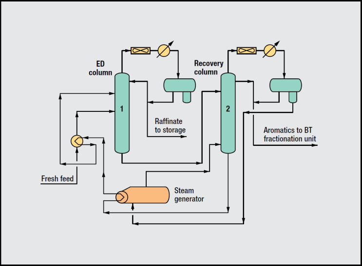 [UOP] Extractive Distillation Sulfolane Process for Benzene/Toluene ...
