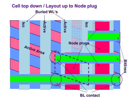 [Qimonda]A 6F2 Buried Wordline DRAM Cell for 40nm and Beyond : 네이버 블로그
