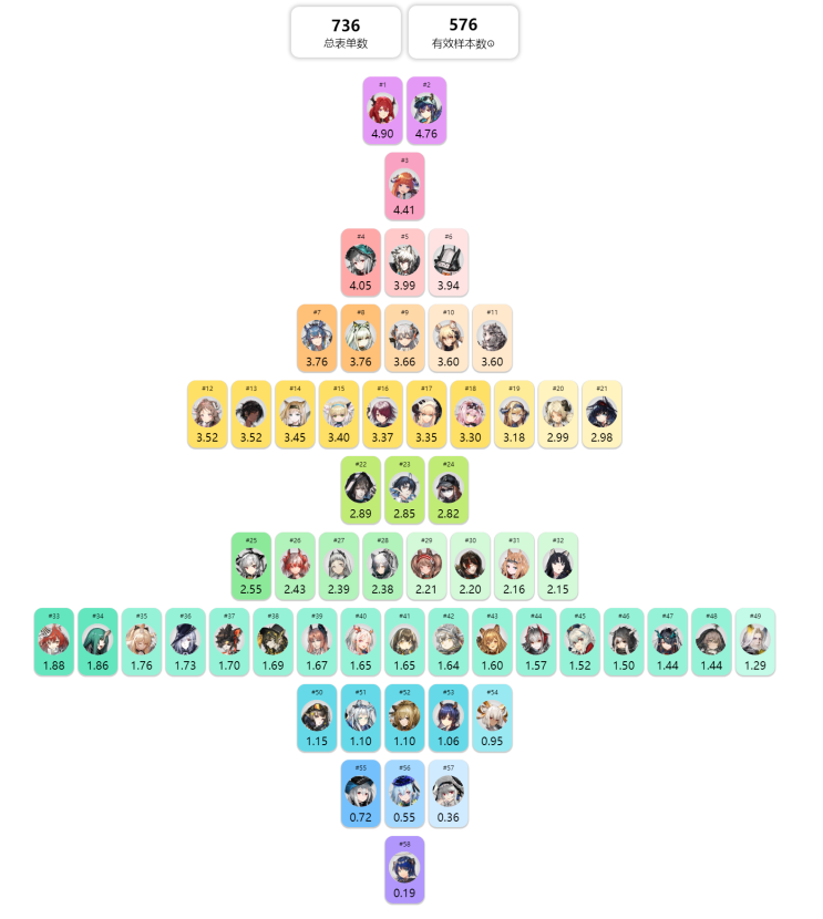 명일방주 티어표(등급표) 2022년 최신정보 : 네이버 블로그