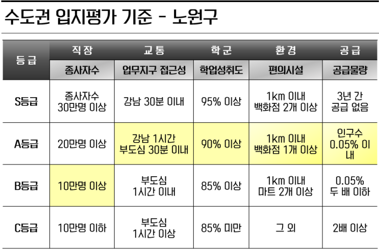 노원구 임장(중계그린, 중계무지개, 중계8단지, 하계장미, 상계7단지) 사전 조사 : 네이버 블로그