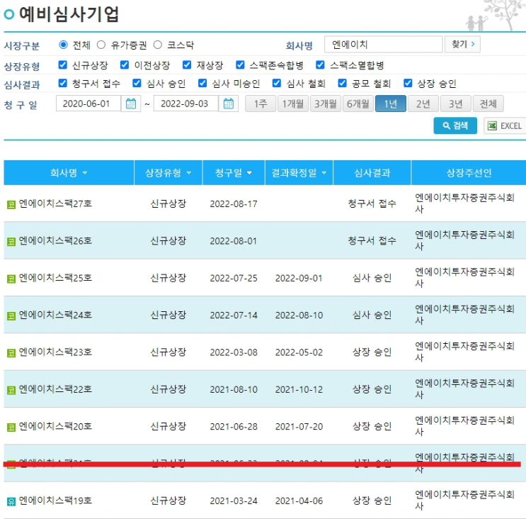 2022년 IPO 망한 NH투자증권, 공격적인 스팩상장 : 네이버 블로그