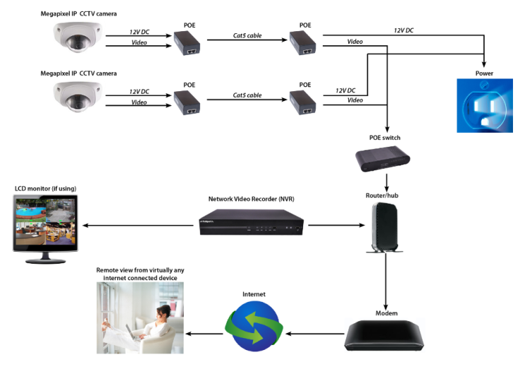 3가지 유형의 CCTV 기술 방식 - IP CCTV, 아날로그 CCTV, HDCVI CCTV : 네이버 블로그