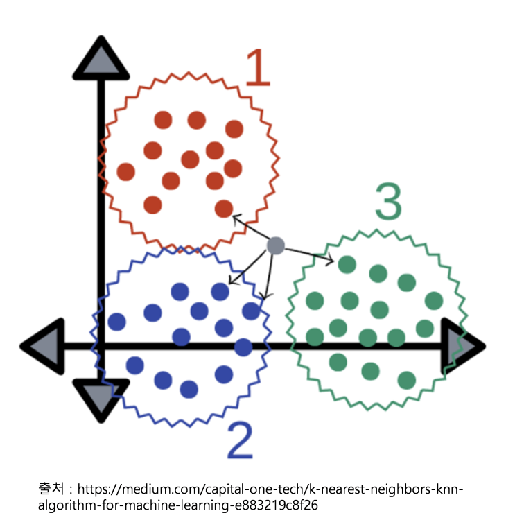 KNN(K-nearest neighbors) algorithm : 네이버 블로그