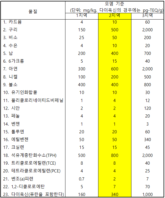 토석채취 석산 복구 재활용 채움재 토양오염우려 기준 네이버 블로그