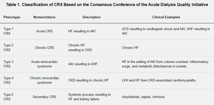Cardiorenal syndrome, CRS, 심신증후군 자료조사 : 네이버 블로그