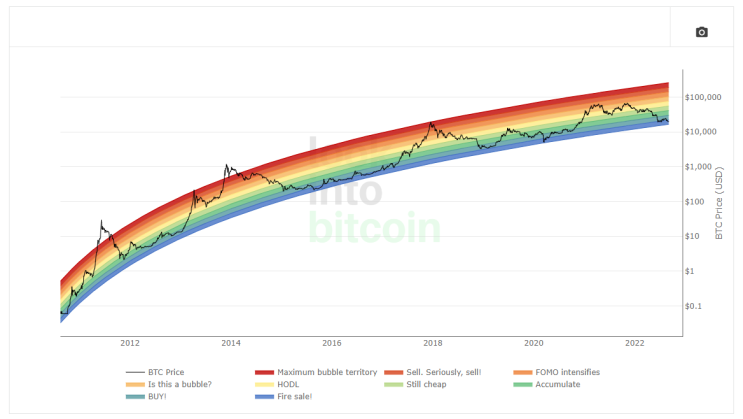 Bitcoin Rainbow Price Chart Indicator (비트코인 레인보우 차트 지표) : 네이버 블로그