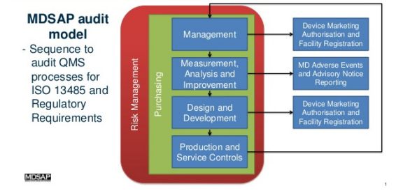 MDSAP 규제요건과 활용 : 네이버 블로그