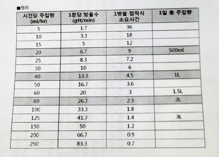 수액주입속도 알기 gtt, drop factor, 분당 방울수, : 네이버 블로그