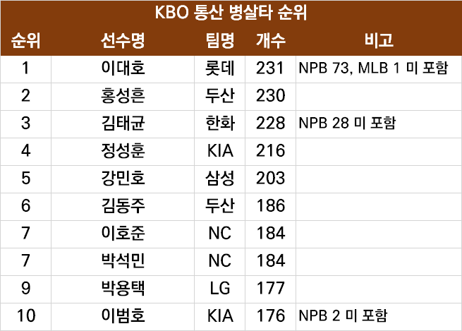 KBO 역대 병살타 기록, 역대최다병살타, 팀 시즌최다, 2022시즌 팀 병살타 : 네이버 블로그