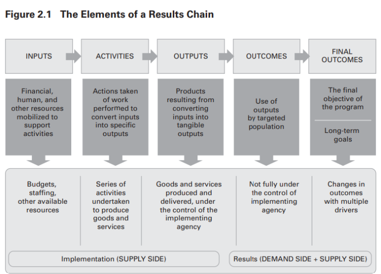 Impact Evaluation in Practice - Second Edition CHAPTER 2 - Preparing for an Evaluation : 네이버 블로그