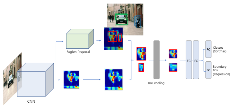 (객체 탐지) Object Detection / RCNN 개념 : 네이버 블로그