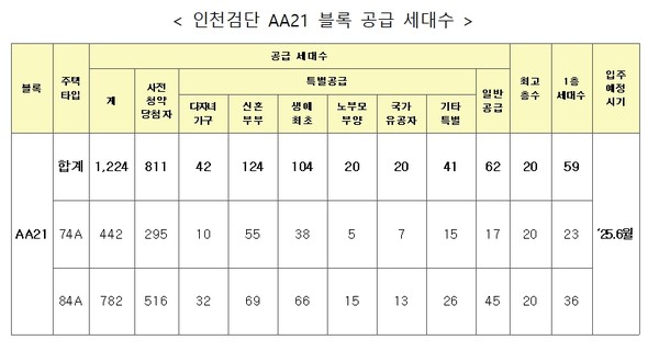 LH, 인천검단 AA21블록 공공분양 1,224가구 공급 : 네이버 블로그