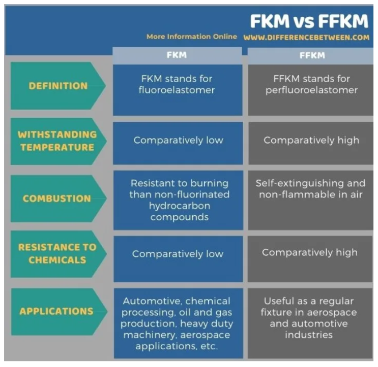 불소고무(FKM)와 FFKM! 그 차이점은? : 네이버 블로그
