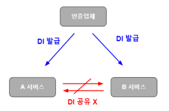 CI 와 DI 에 대해 알아보겠습니다. : 네이버 블로그