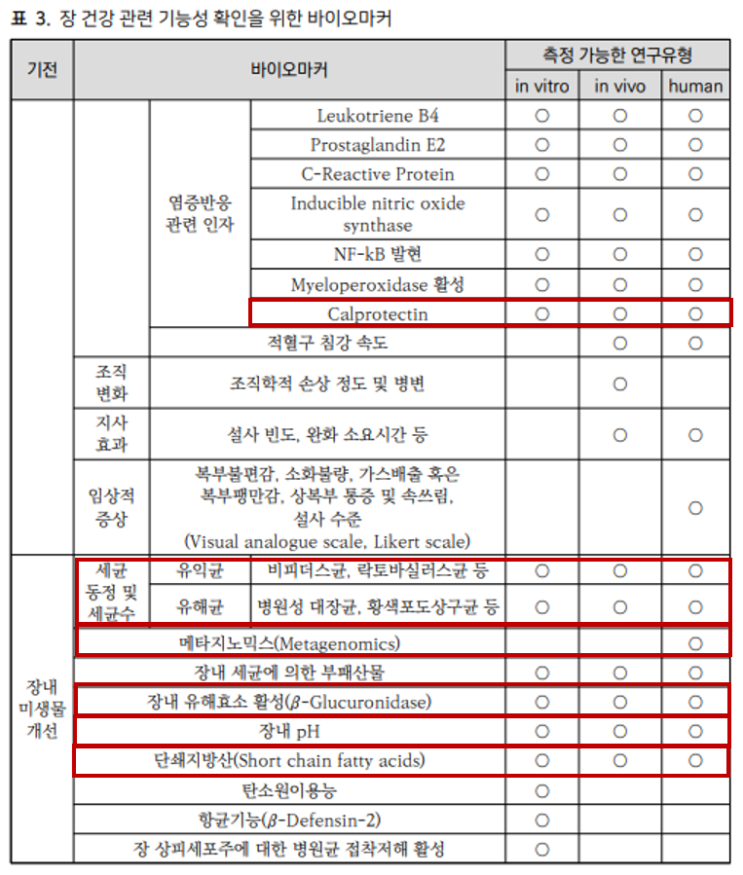 건기식 인증을 위한 건강기능식품의 임상 유효성평가한국의과학연구원 미생물분석센터 네이버 블로그