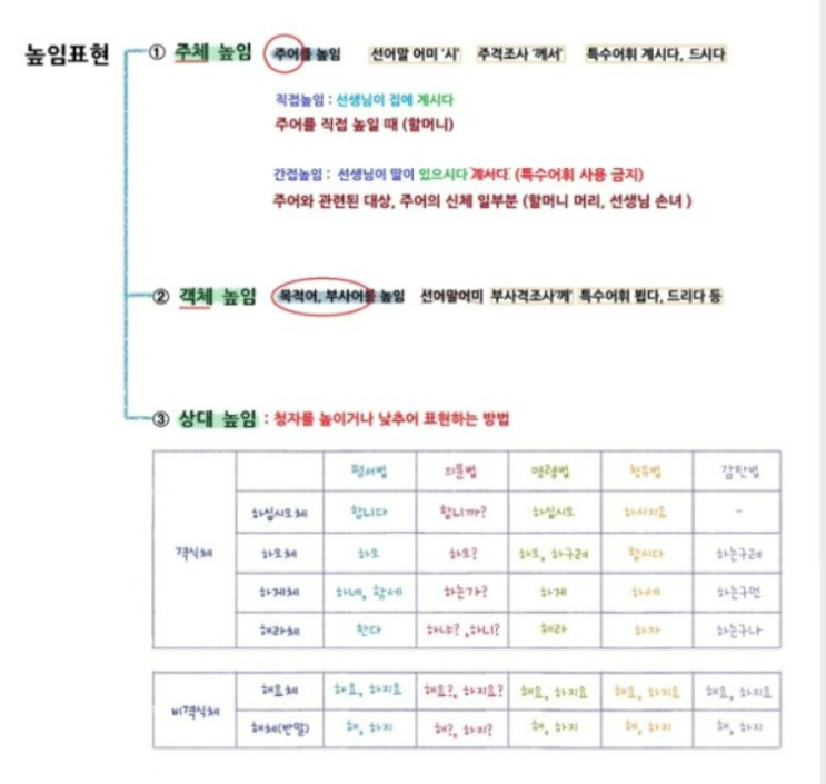 고1 국어 국어의 변천 중세국어 정리주격조사 어미 높임표현 현대국어와 비교석보상절 분석 관련 기출 네이버 블로그
