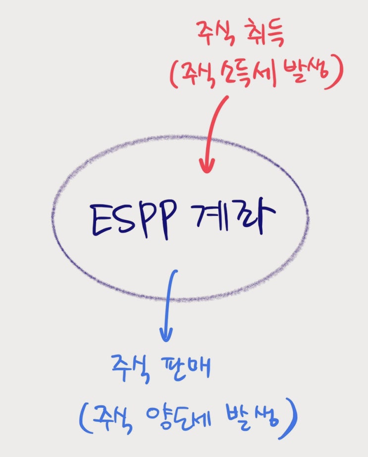 ESPP/RSU/Stock Option 세금 종류와 납부 방법 : 네이버 블로그