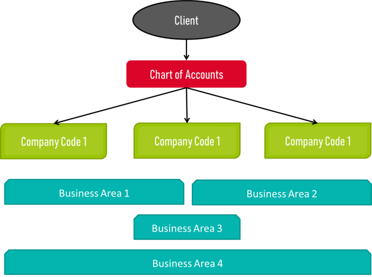 3. SAP FI Organization Structure : 네이버 블로그