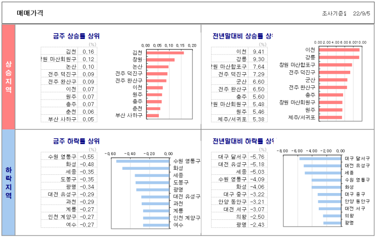 주간 아파트 매매전세 동향 분석 Kb 부동산 동향자료 99보도 네이버 블로그