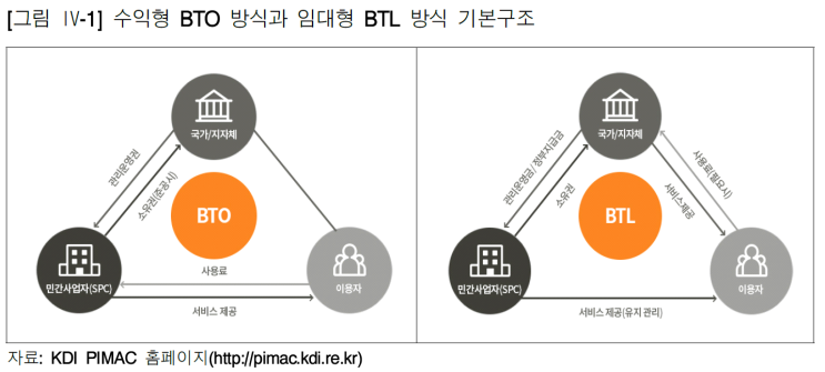[프로젝토링] 2주차 데일리 : 민간투자사업(PPP)-2: BTO, BTL사업이란? : 네이버 블로그