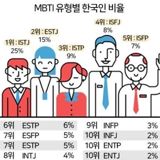 Mbti 성격 테스트 And 궁합 직업 엠비티아이 검사 네이버 블로그