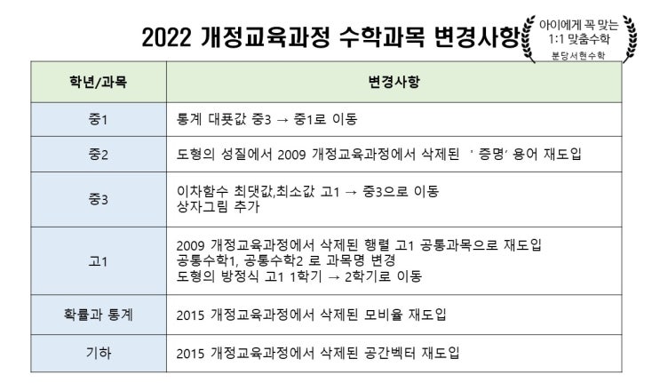2022 개정 교육과정 시안 수학 과목 관련 변경 내용에 대해 알려드립니다 분당 서현동 중등 수학의달인 서현수학학원