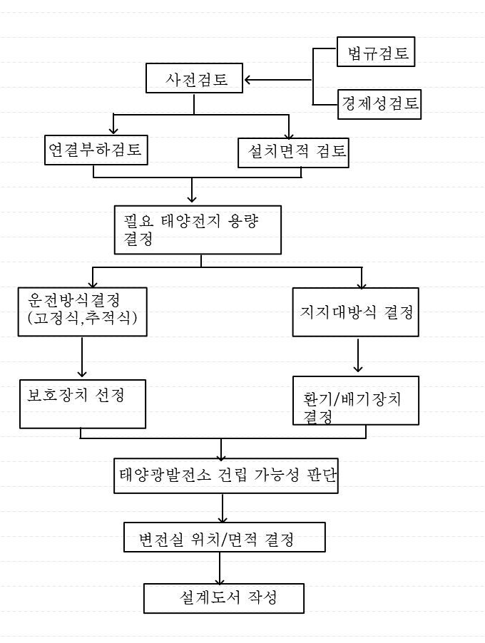 태양광발전설비 설계절차 작성 시 조사자료 항목 및 고려사항 네이버 블로그