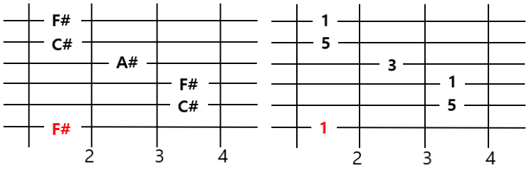 F#기타코드 하이코드 운지법 (F#,F#maj7,F#m,F#m7,F#7) : 네이버 블로그