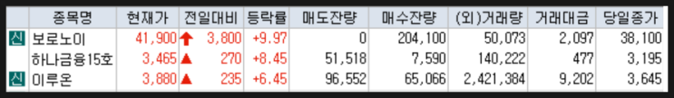 2022년 9월 13일 시간외 특징주 상한가 상승종목 하한가 하락종목 이유 보로노이 하나금융15호스팩 이루온 네이버 블로그