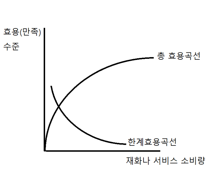 연차의 경제학한계효용 체감의 법칙 네이버 블로그