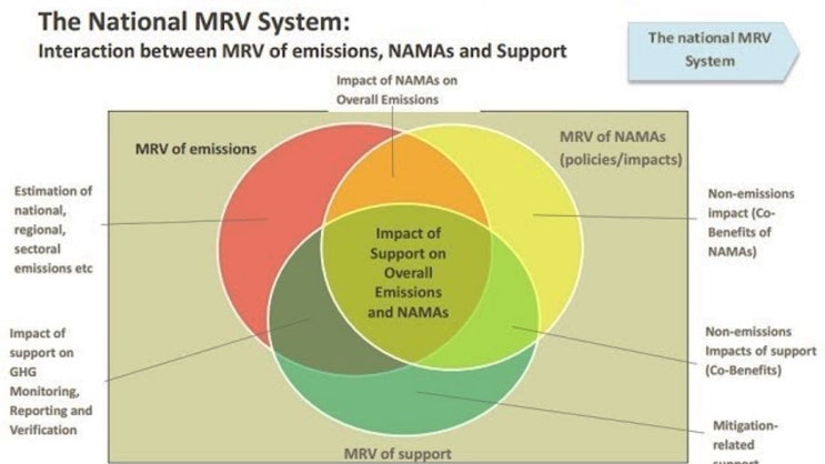 ESG - Environment MRV System : 네이버 블로그