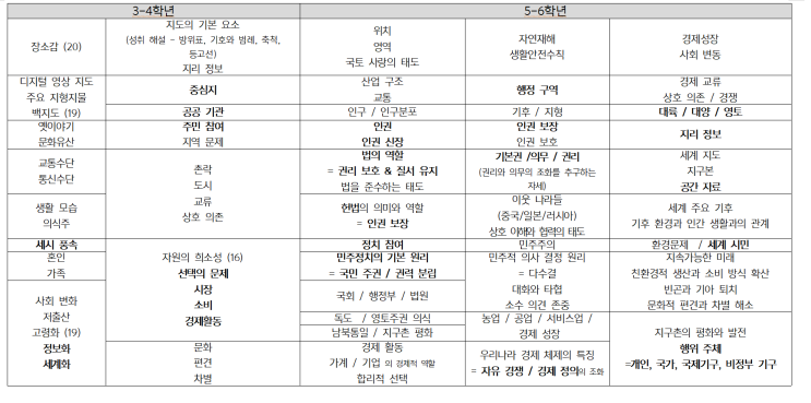 초등 임용 초등임용 사회 각론 성취기준 용어 정리 어린해 네이버 블로그