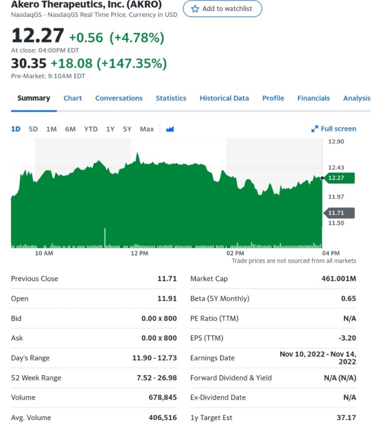 [미국 주식 ] Akero Therapeutics, Inc. (AKRO, 아케로 테라퓨틱스) 주가가 급등한 이유는? : 네이버 블로그
