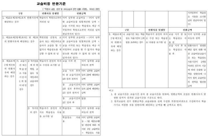 교습비등 반환기준 네이버 블로그