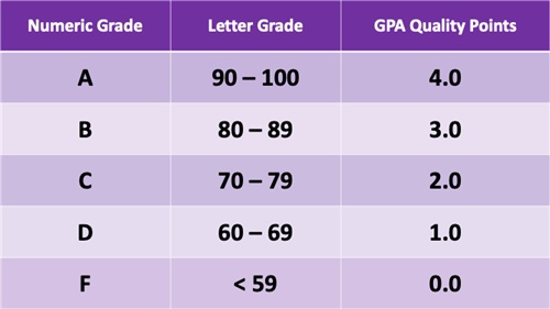 한국 일반고에서 미국 대학 준비하기 - Weighted, Unweighted GPA, 내신등급 GPA환산 : 네이버 블로그