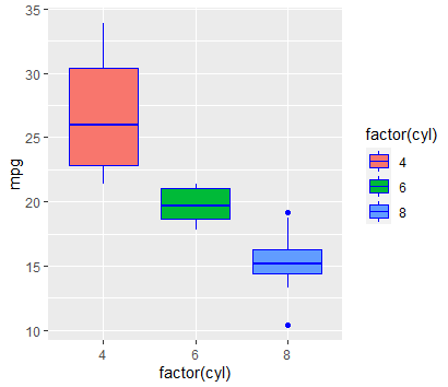 [R] Data Visualization - Boxplots : 네이버 블로그
