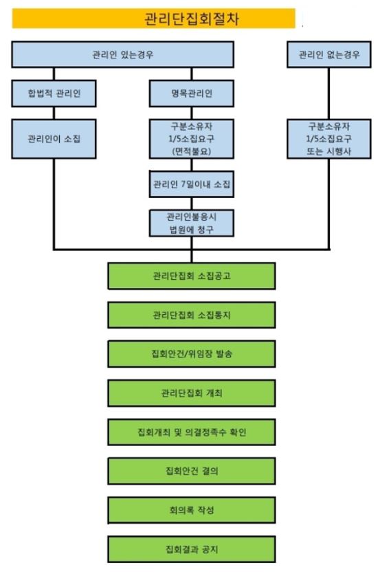 집합건물 상가 오피스텔 관리단 구성 절차 네이버 블로그