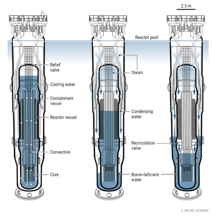 미국, 소형 모듈형 원자로(SMR) 2030년에 상용화 목표로 개발 및 건설 중 : 네이버 블로그