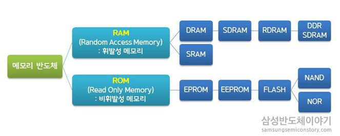 반도체 용어정리(커패시턴스, 램, 롬) : 네이버 블로그