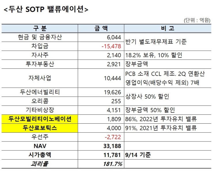 두산의 SOTP 밸류에이션 : 네이버 블로그