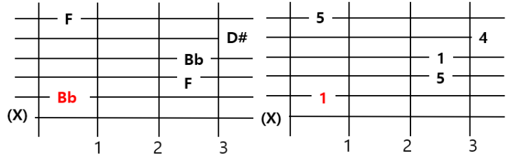 5번줄 sus4기타코드운지법(Bbsus4,Bsus4,Csus4,C#sus4,Dbsus4,Dsus4,D#sus4,Ebsus4 ...
