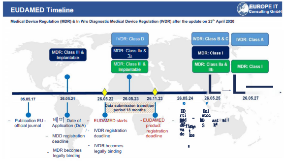 IVDR 제 3장 주요사항 - UDI system 용어 정의, SRN(Service Request Number)과 EUDAMED ...